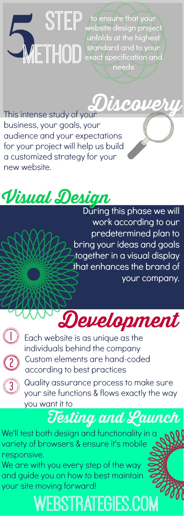 Five Step Method for Best Website Design | Web Strategies